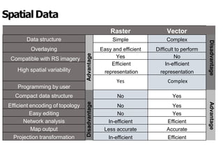 GIS Fundamentals, and Basic Introduction | PPT