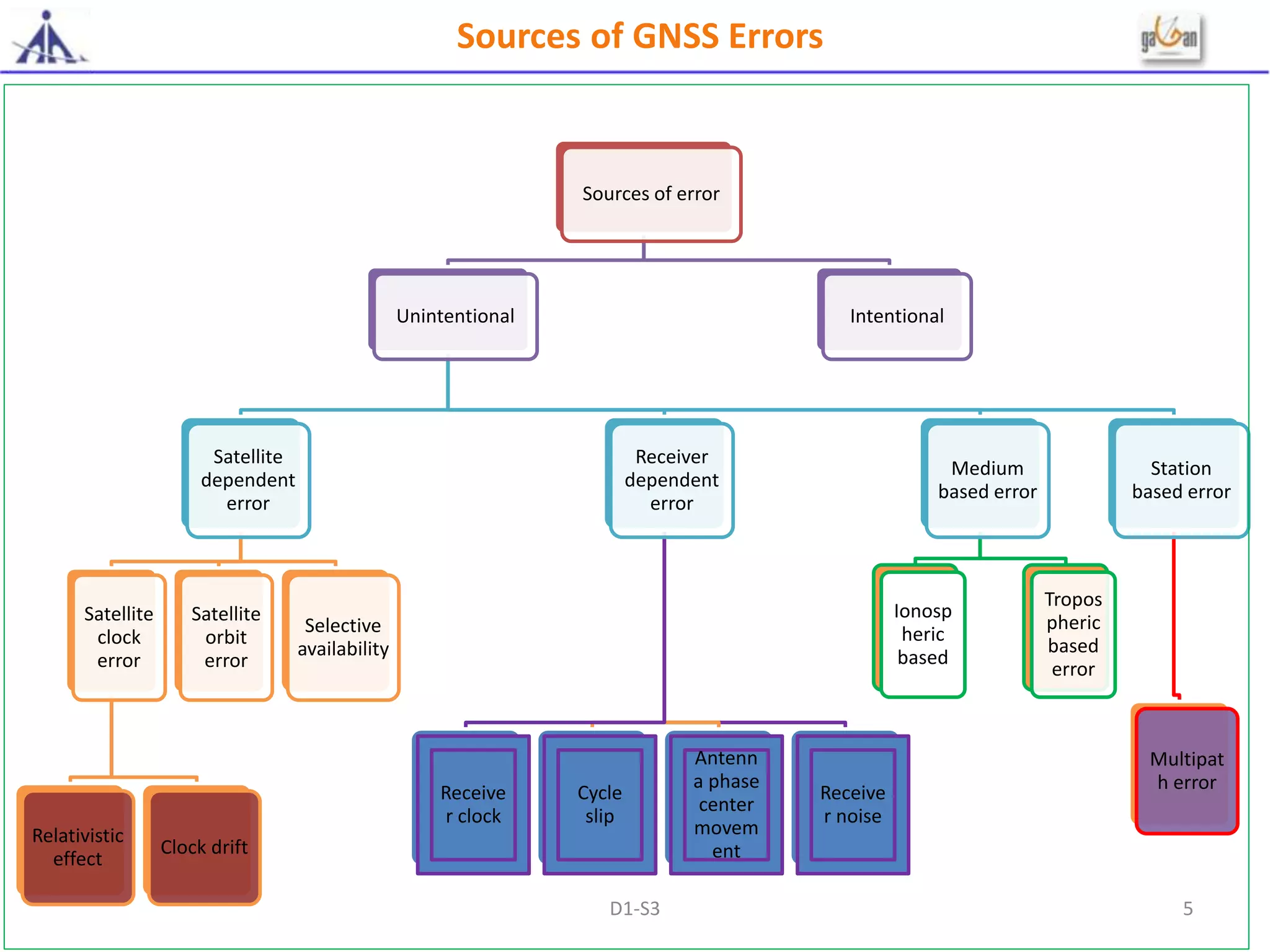 2 Gnss Errorsits Sources And Mitigation Techniques Pptx Computer Networking Computing