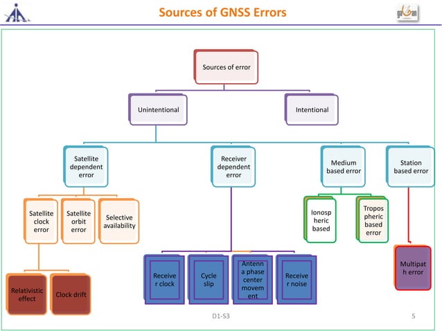2 Gnss Errorsits Sources And Mitigation Techniques Pptx Computer