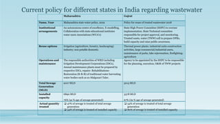 2 Governance-Reuse of Wastewater in Urban Local Bodies - 2 (1).pptx