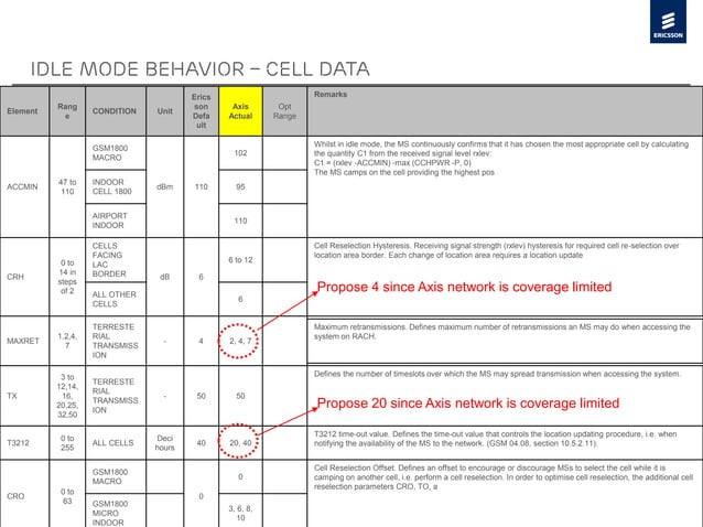 2 g parameters_guidelines1 | PPTX | Computer Networking | Computing