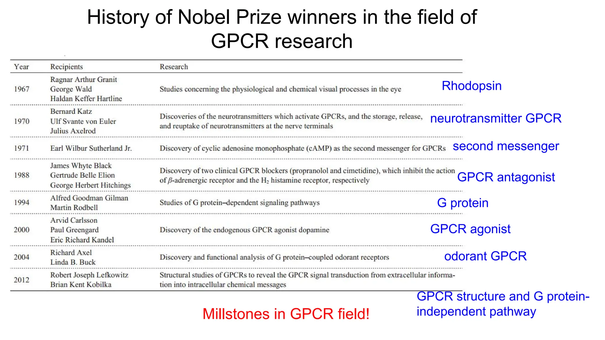 2 GPCR overview.pdfunderstanding of the the role of G coupled receptors ...