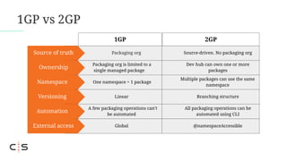 [Tech Webinar] Second Generation Packaging for ISVs | PDF