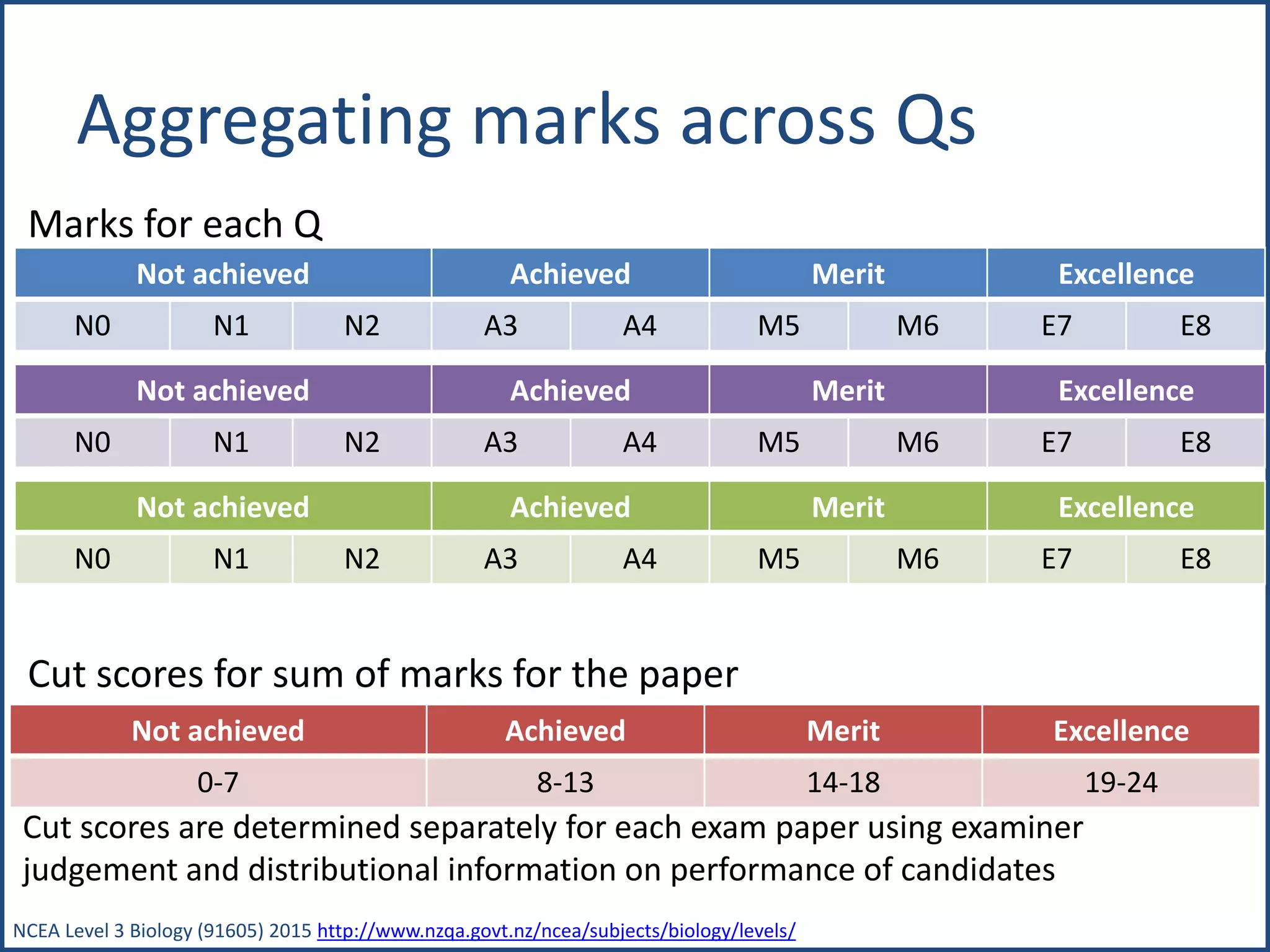 2 Grading criteria and marking schemes Liz Norman ANZCVS 2018 | PPT