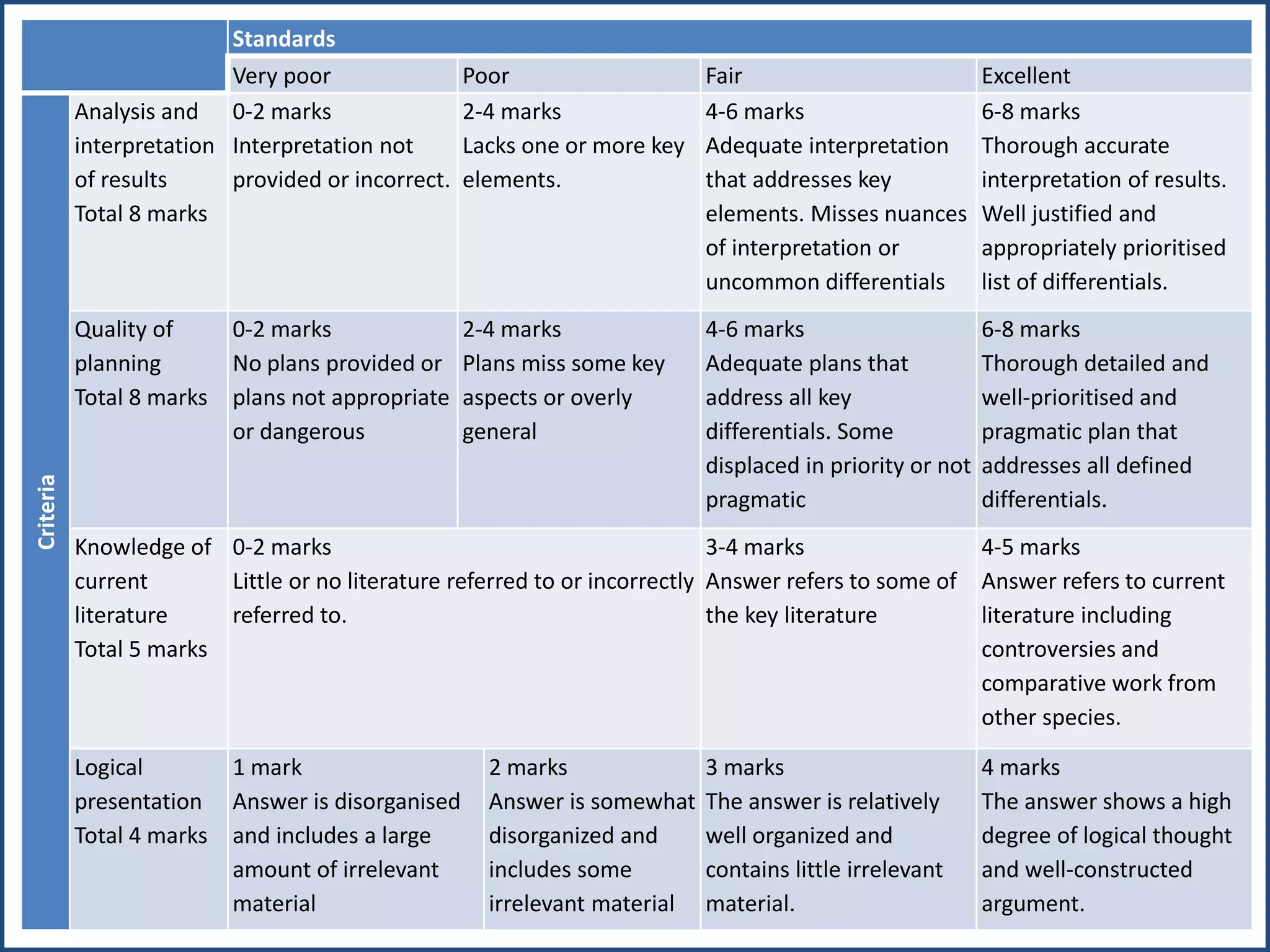 2 Grading criteria and marking schemes Liz Norman ANZCVS 2018 | PPT
