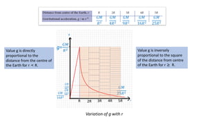 Gravitational acceleration | Gravitation | KSSM Physics F5 | PDF
