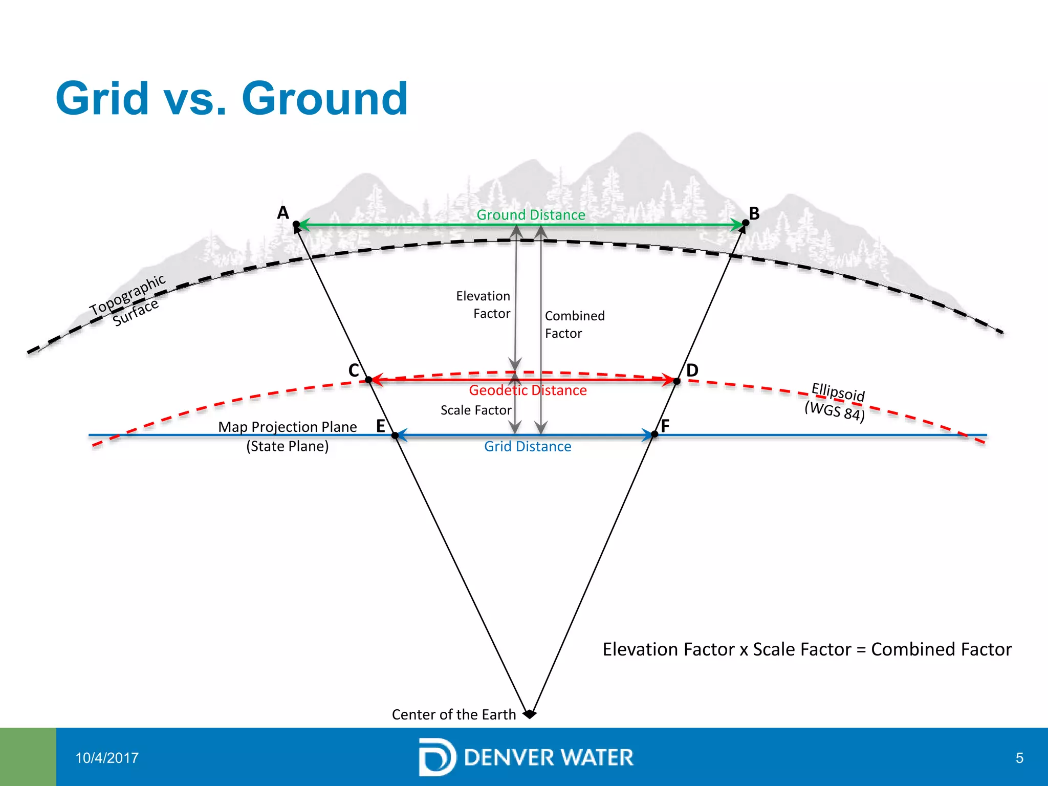 2017 PLSC Track: Grid vs Ground for the GIS Professional | PPTX
