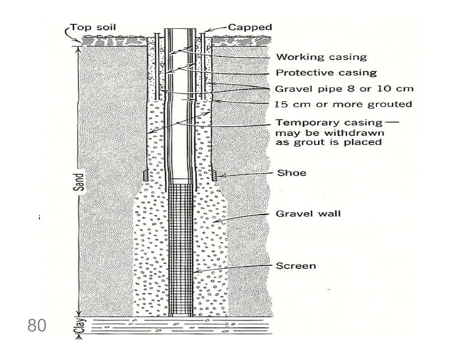 2 Groundwater geology geology Wells.ppt
