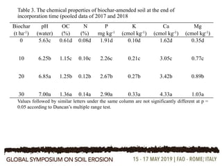 Effects of biochar on soil properties and erosion potential in a ...