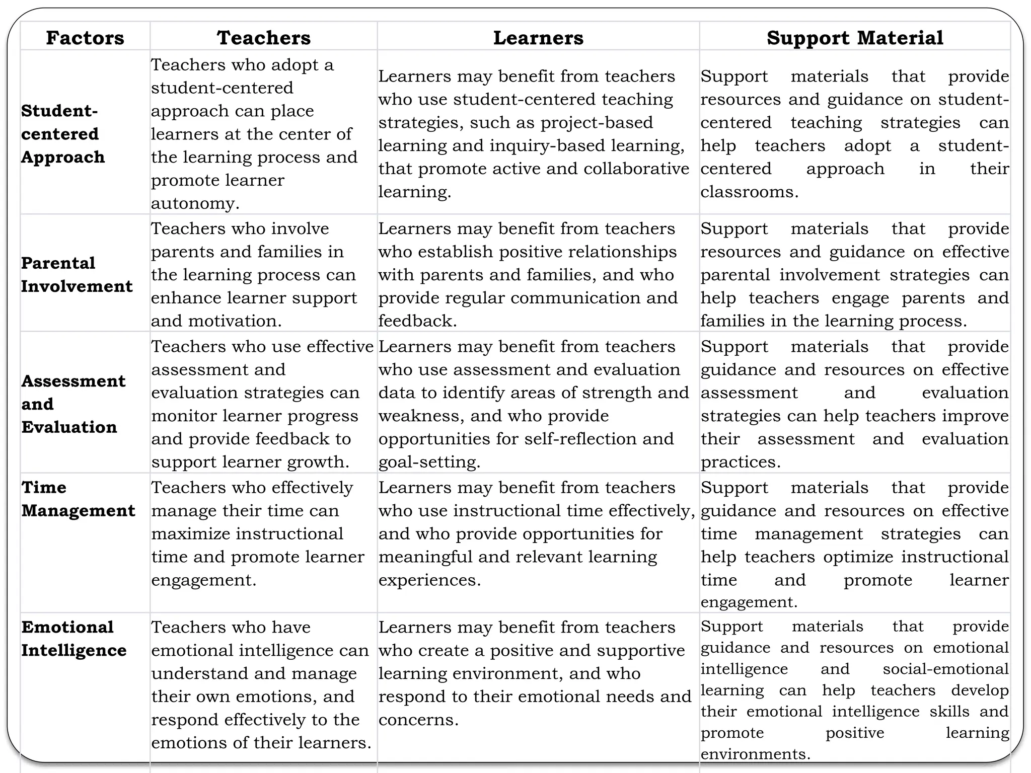 2_Factors Affecting Teaching Related to Teachers, Learners & Support ...