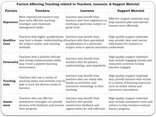 2_Factors Affecting Teaching Related to Teachers, Learners & Support ...