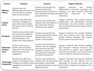2_Factors Affecting Teaching Related to Teachers, Learners & Support ...