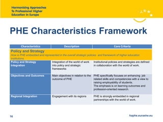 Characteristics and Definition of Professional of Higher Education | PPTX