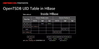 hbaseconasia2019 OpenTSDB at Xiaomi | PPT