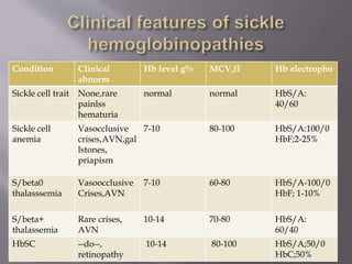hemolytic & aplastic anemia | PPT