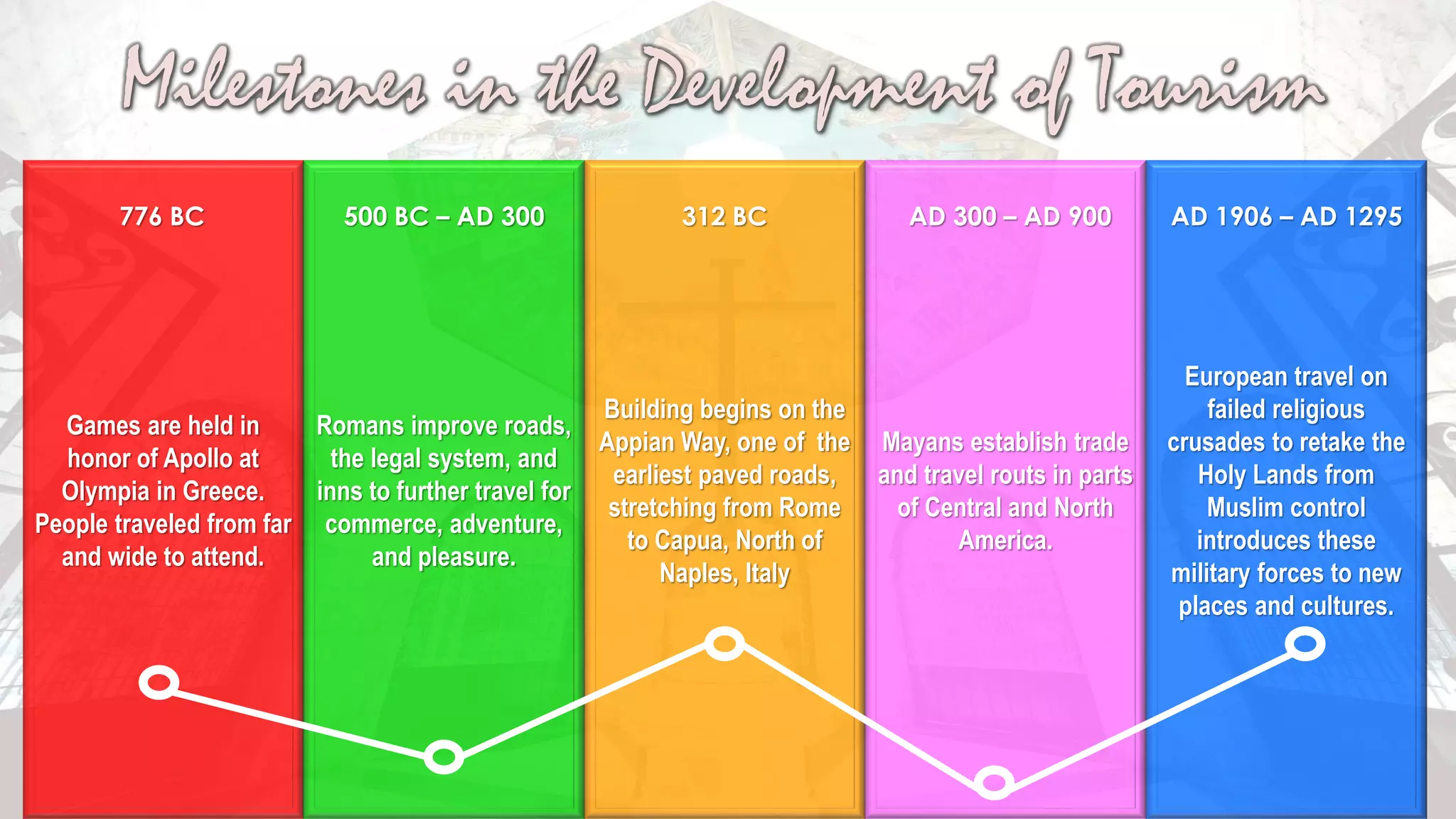 History of Tourism | PDF