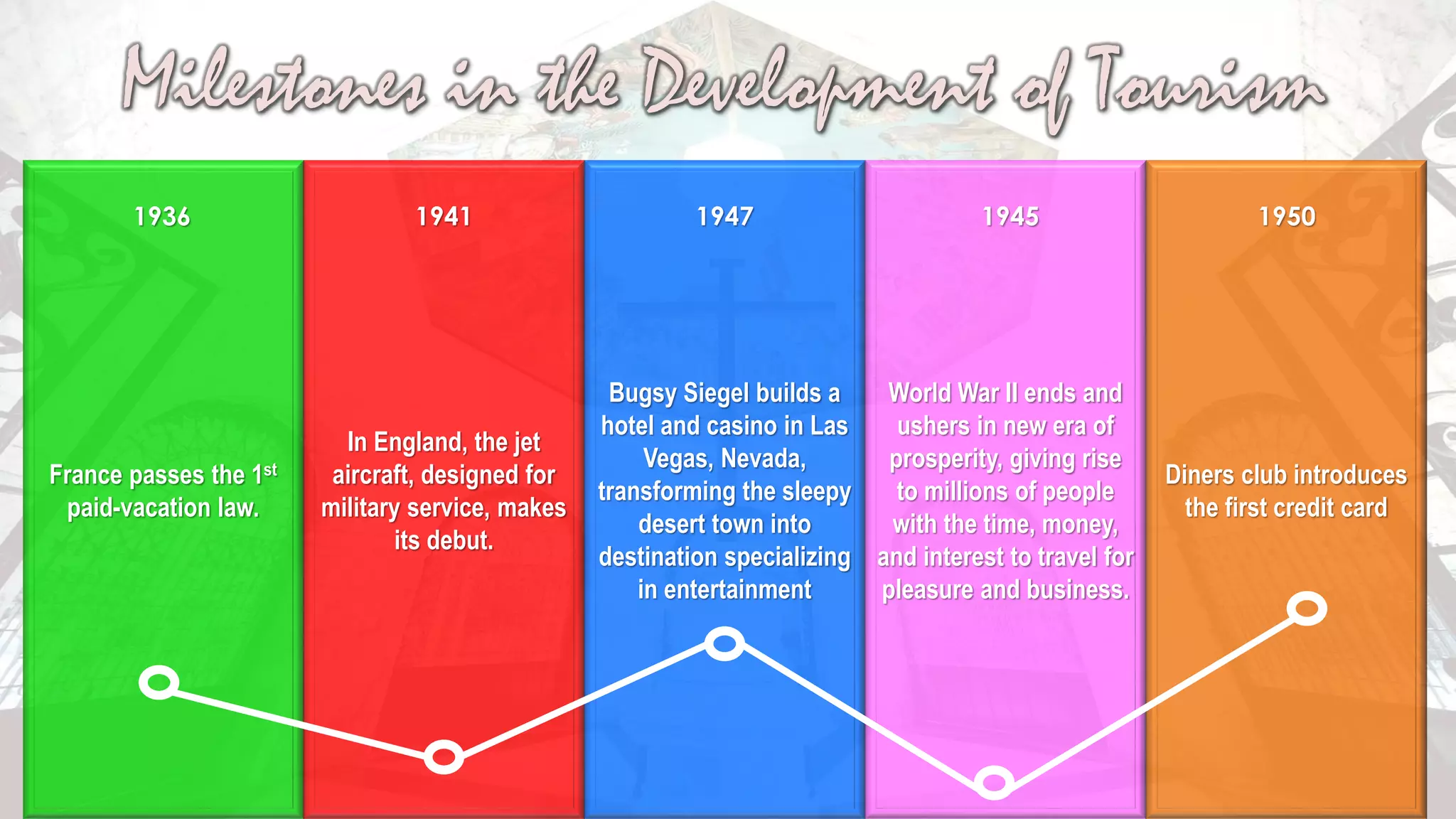 History of Tourism | PDF