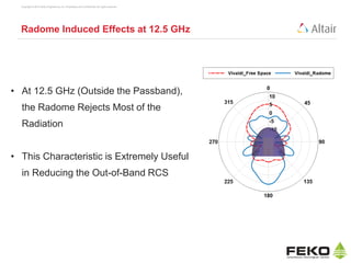 Design and Analysis of FSS Radomes | PDF