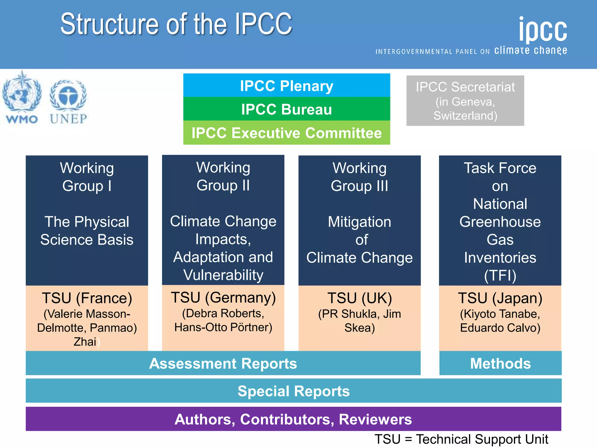 IPCC and soil organic carbon: Key findings of the 5th Assessment Report ...