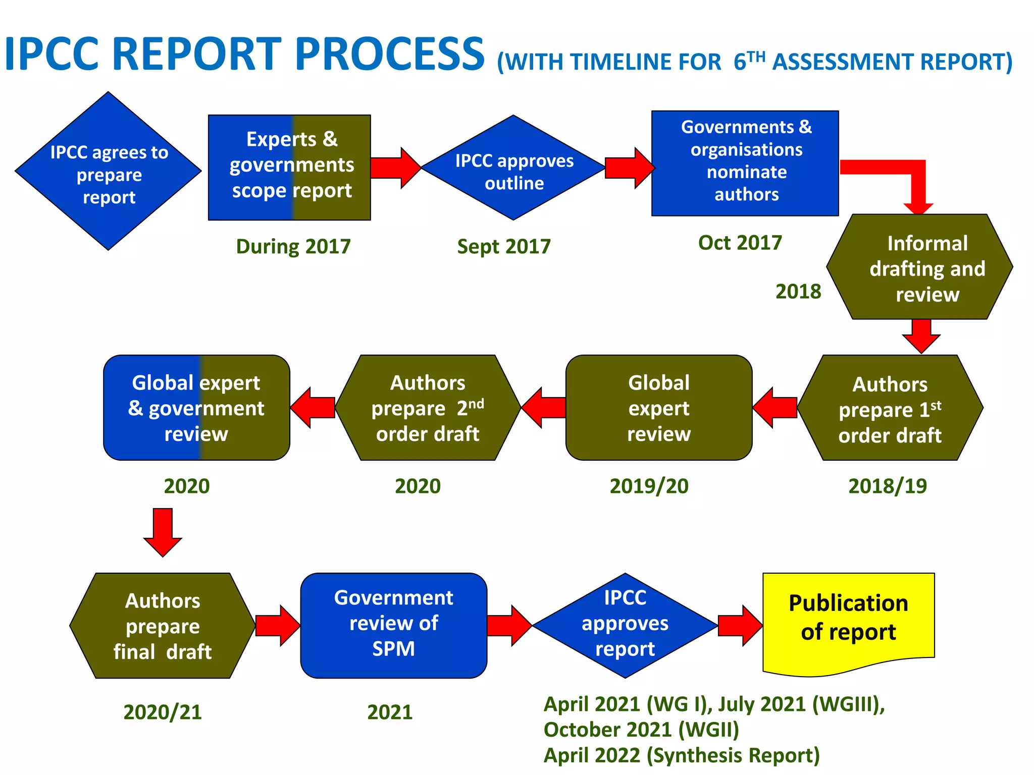 IPCC and soil organic carbon: Key findings of the 5th Assessment Report ...