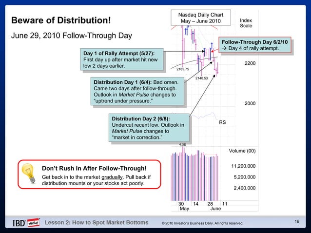 How to Spot Market Bottoms | PPT