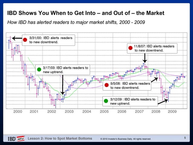 How to Spot Market Bottoms | PPT