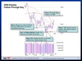 How to Spot Market Bottoms | PPT