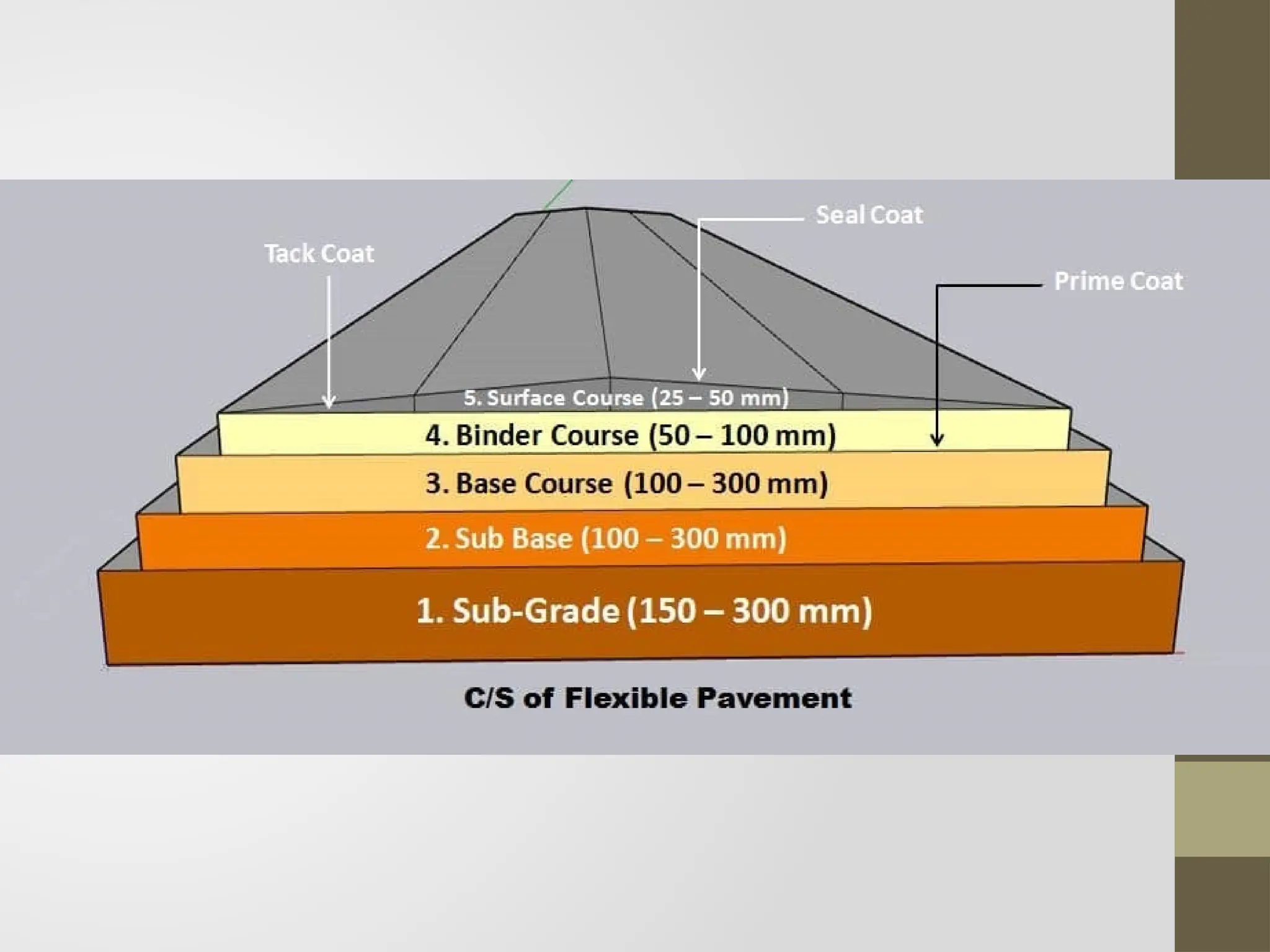 Unit 2 - Civil Engineering Geometric Design of Highways | PPTX