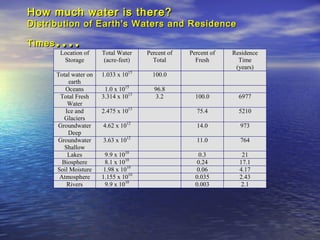 2 hydrology overview_quantities | PPT