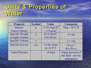 2 hydrology overview_quantities | PPT