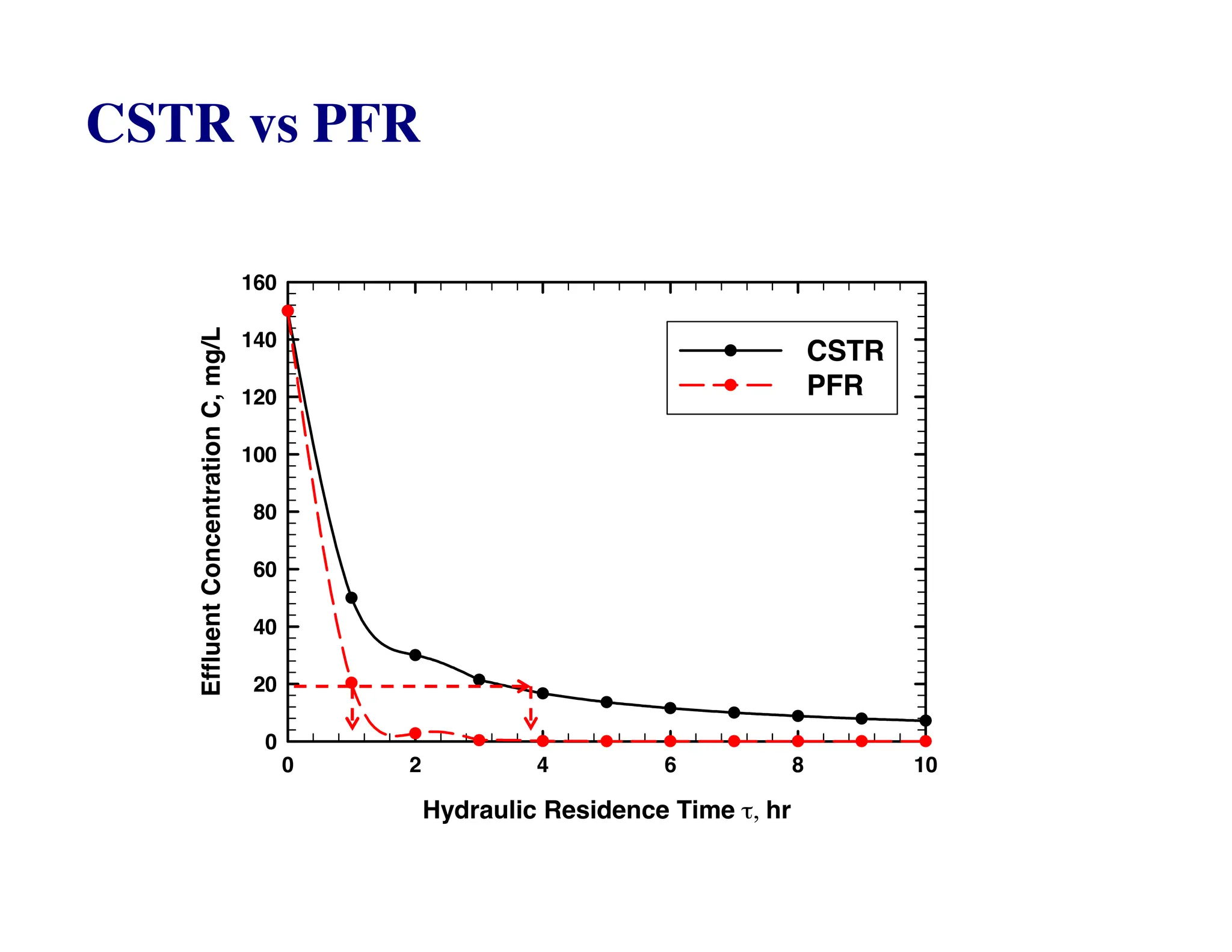 Unit Operations and water and wastewater treatment2 ideal reactor ...