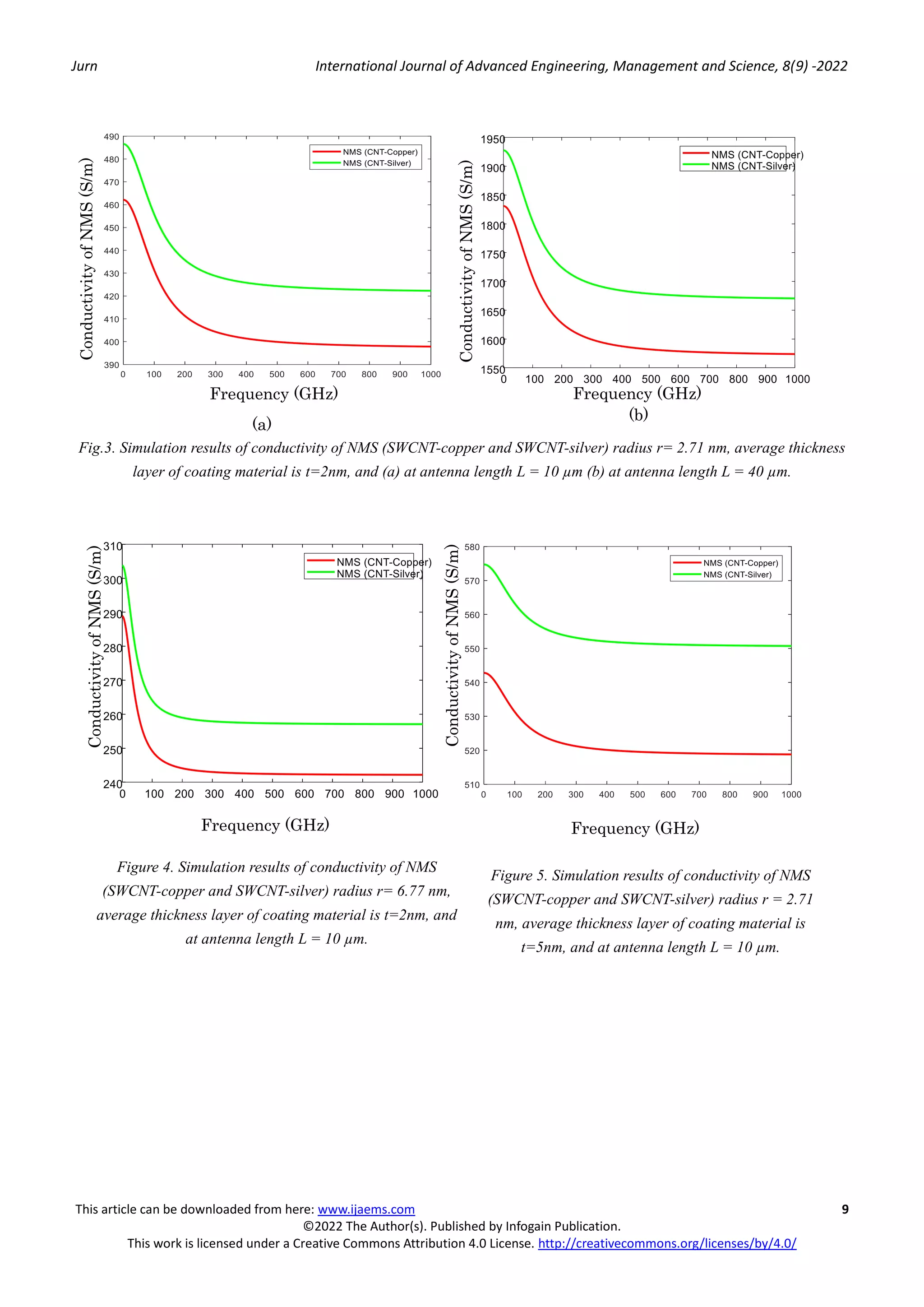 Bandwidth Optimization of Single-walled Carbon Nanotube Dipole Antenna at GHz Frequency Regime | PDF