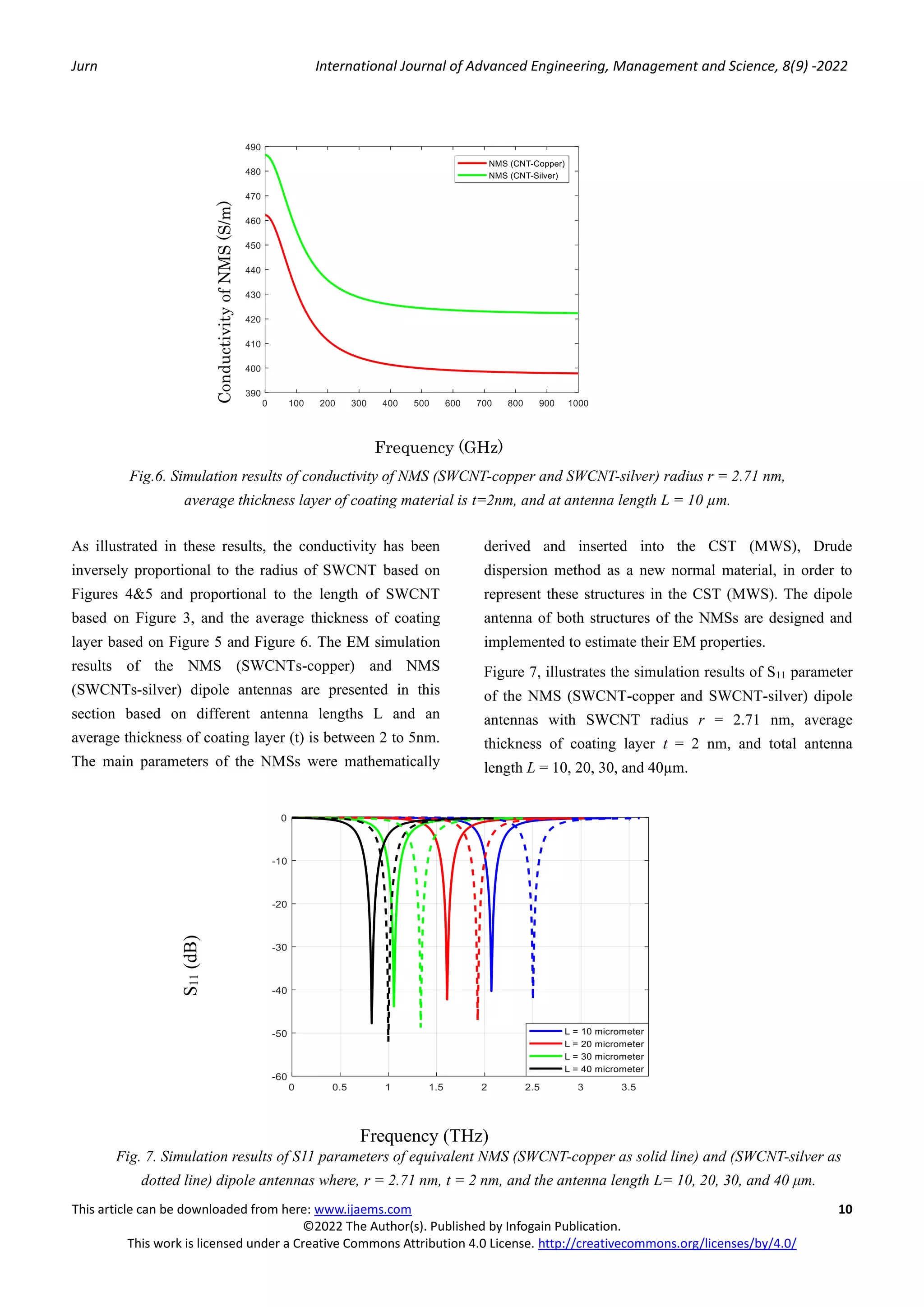 Bandwidth Optimization of Single-walled Carbon Nanotube Dipole Antenna at GHz Frequency Regime | PDF