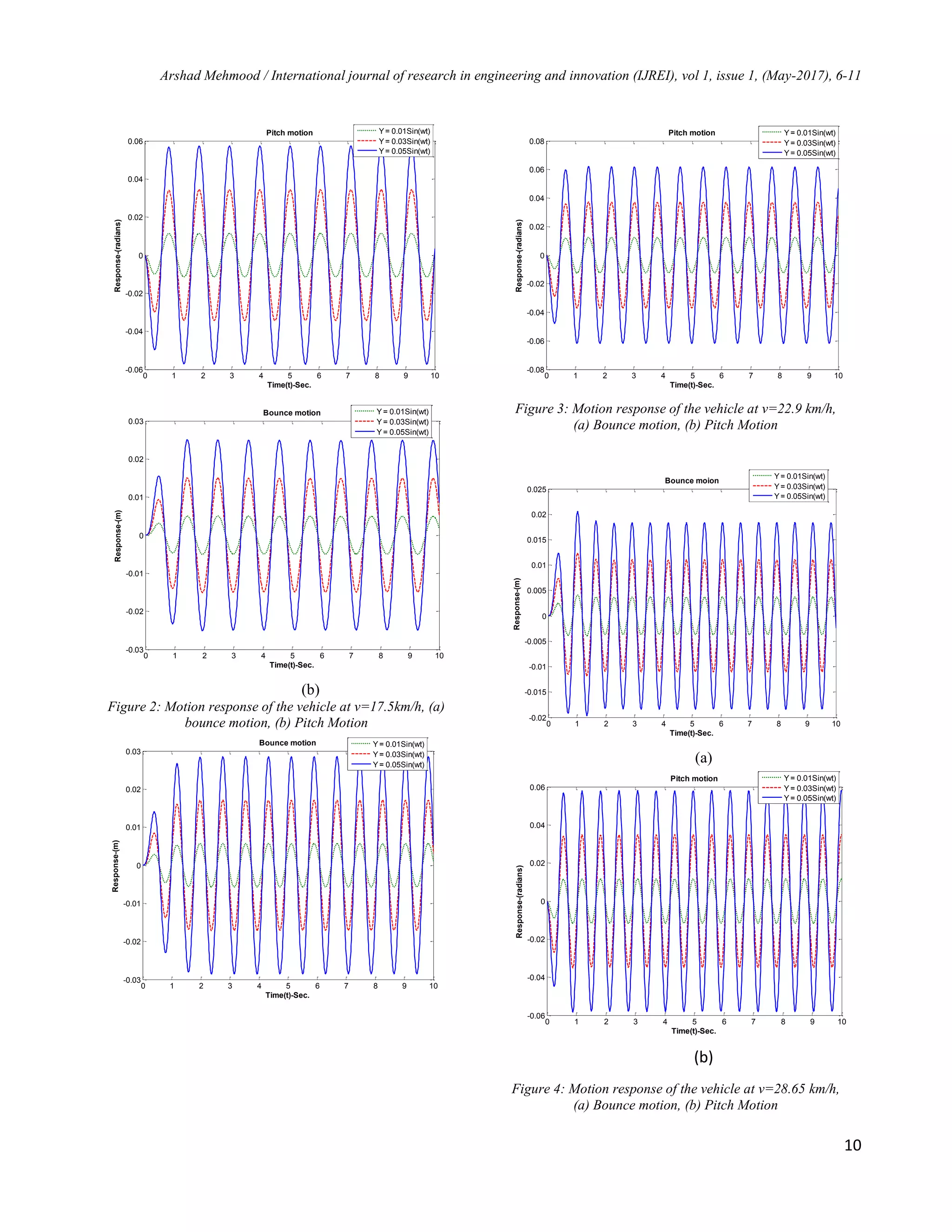 Vibration analysis and response characteristics of a half car model subjected to different ...