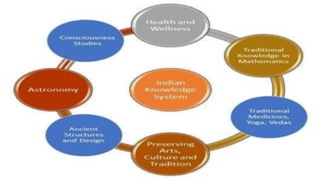Indian Knowledge System - Introduction Basics - 1 (a) | PPT Indian Knowledge System - Introduction Basics - 1 (a) | PPT