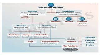 Indian Knowledge System - Introduction Basics - 1 (a) | PPTX