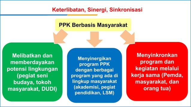 implementasi ppk pjok | PPTX
