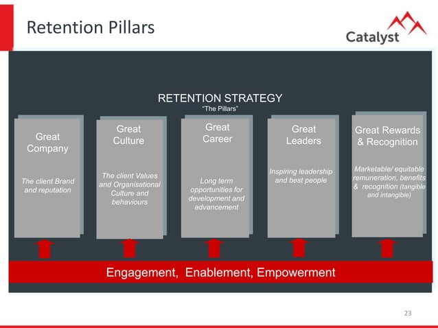 Implementing a Talent Retention Strategy | PPTX | Human Resources ...