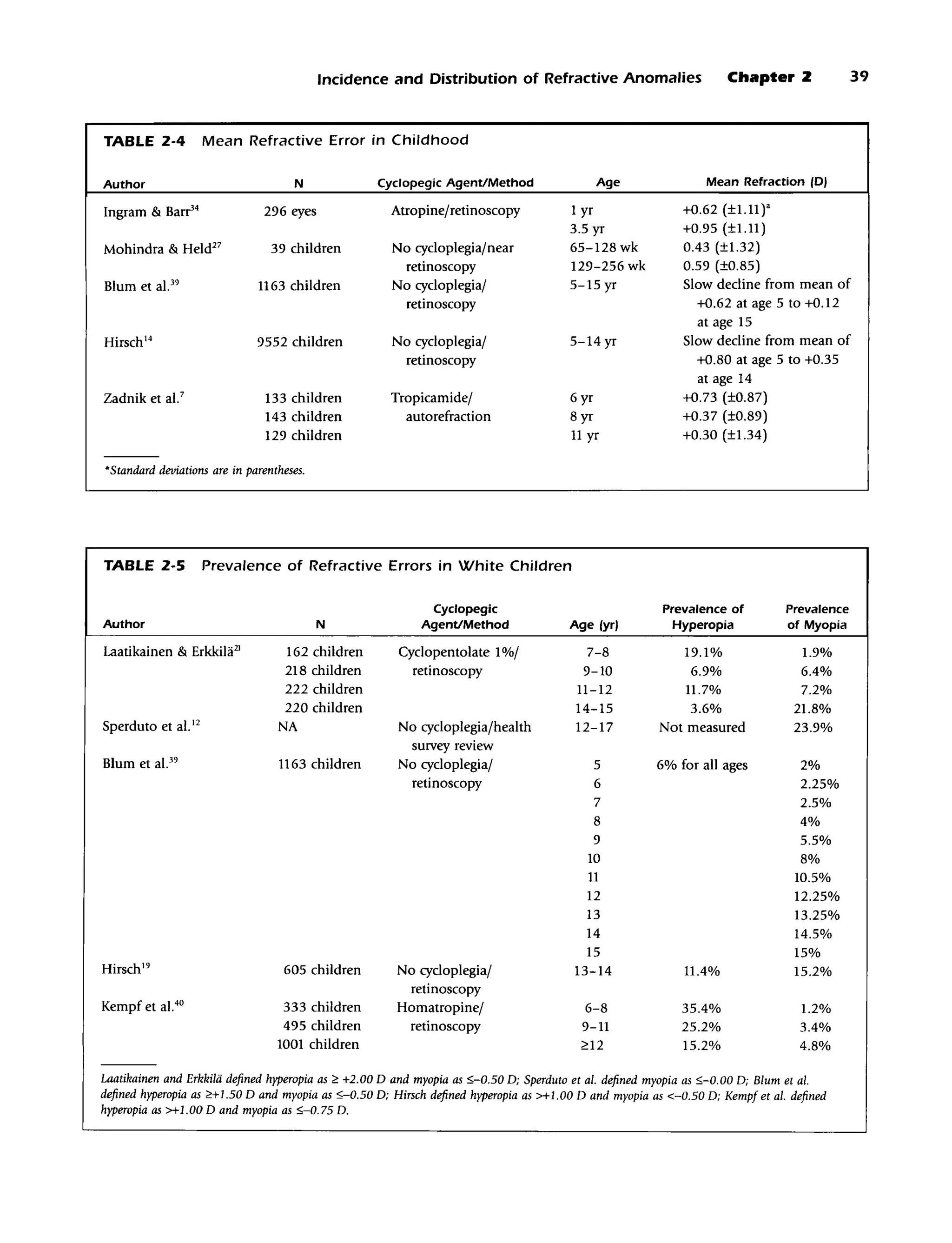 incidence and distribution of refractive anomalies | PDF