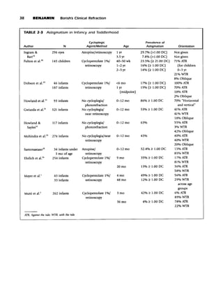 incidence and distribution of refractive anomalies | PDF