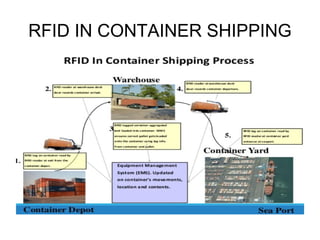 INNOVATIONS IN CONTAINER SHIPPING | PPT