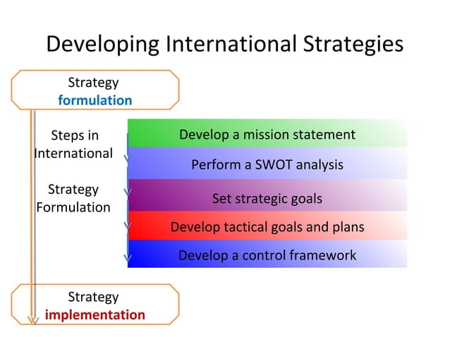 International strategic management | PPT