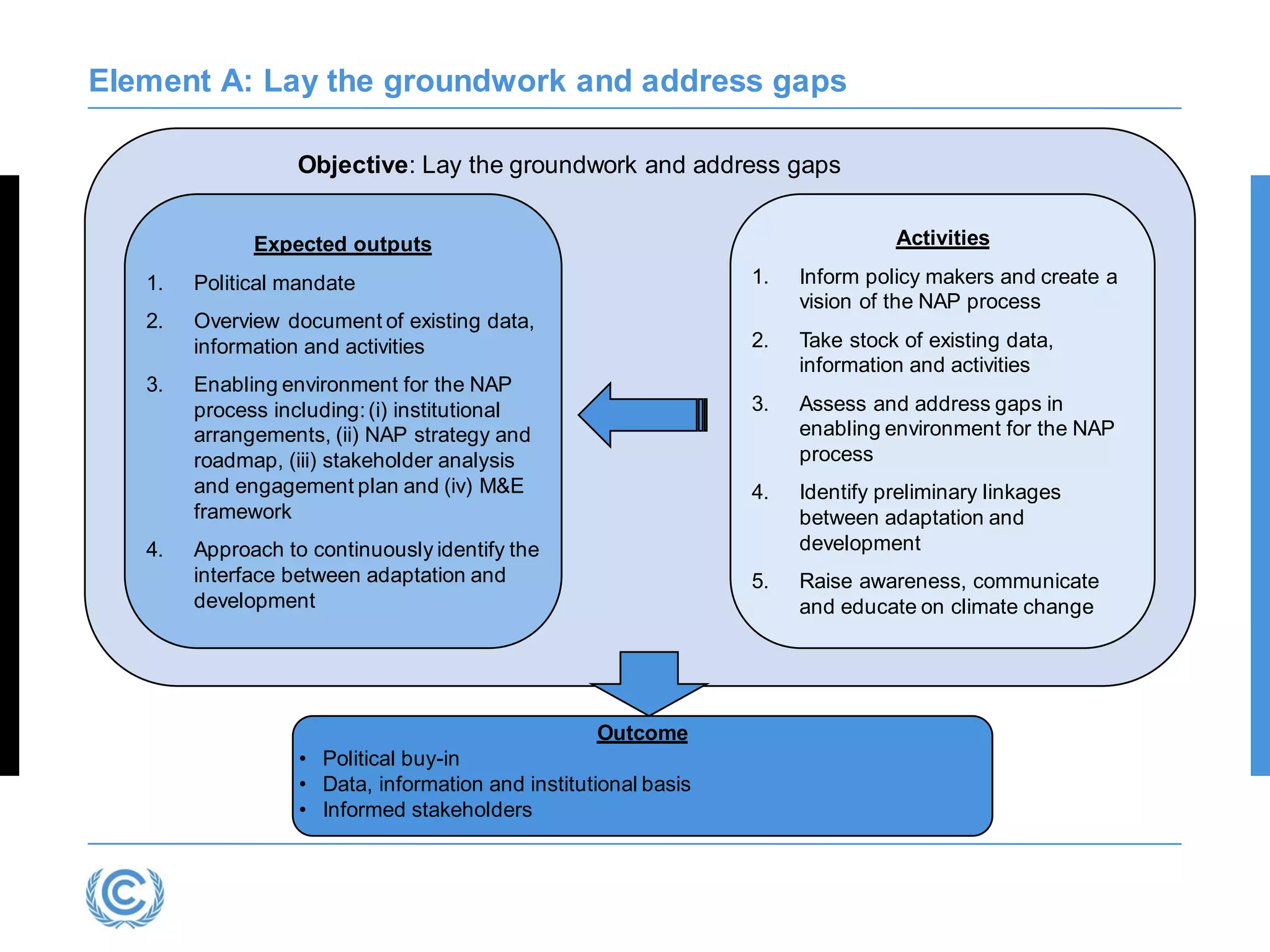 Introducing the National Adaptation Plans technical guidelines from the ...