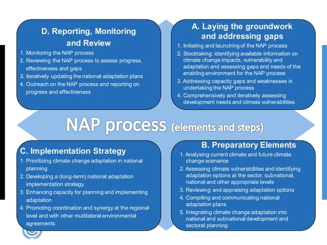 Introducing the National Adaptation Plans technical guidelines from the ...
