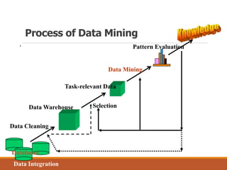 2 Data-mining process | PPT