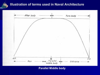 INTRODUCTION TO TERM USED IN NAVAL ARCHITECT | PPT