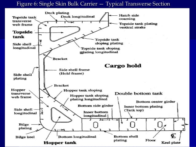 INTRODUCTION TO TERM USED IN NAVAL ARCHITECT