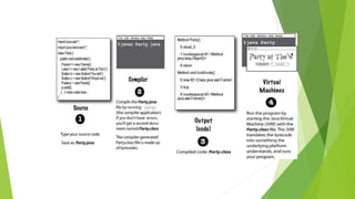 Introduction to Java | PPS | Programming Languages | Computing