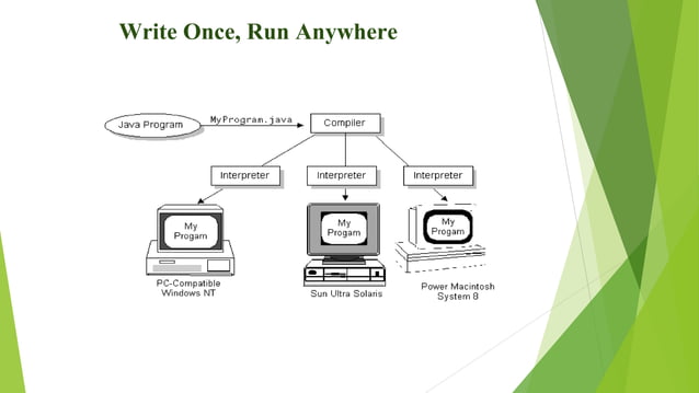 Introduction to Java | PPS | Programming Languages | Computing