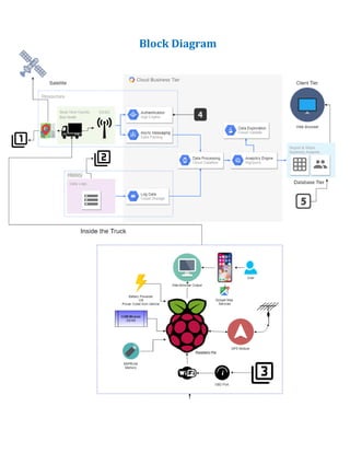 Internet of Things: Vehicular Tracking System | PDF